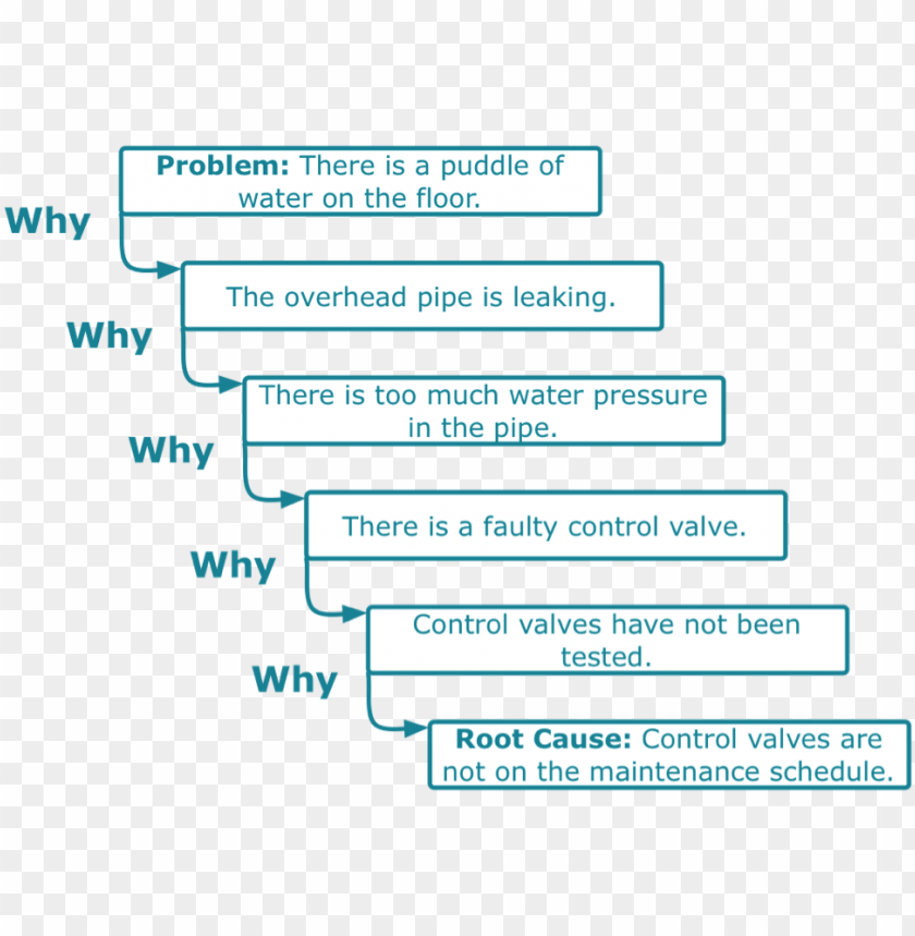 Free download | HD PNG 5 whys PNG transparent with Clear Background ID ...