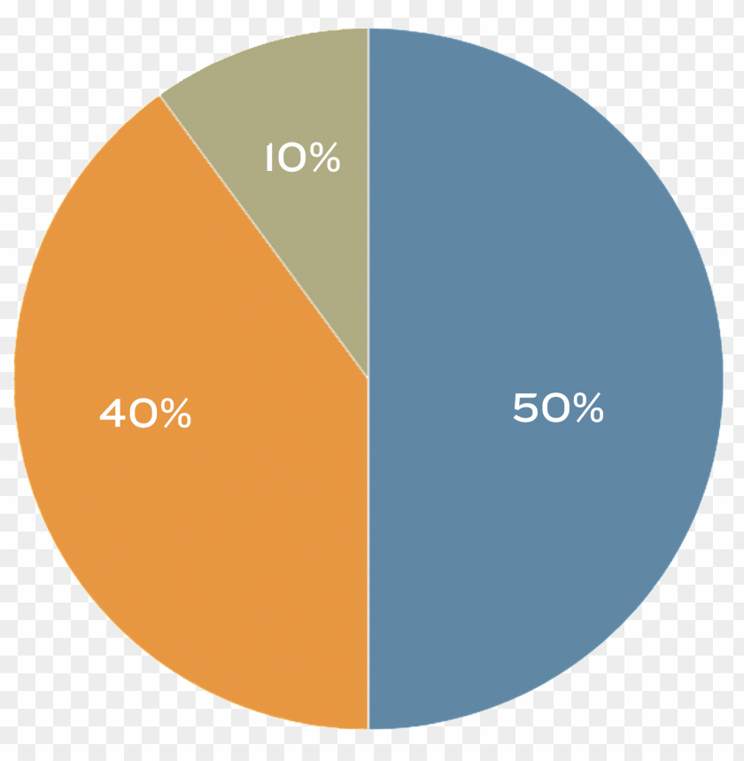 Free download | HD PNG 50 40 10 pie chart PNG transparent with Clear ...