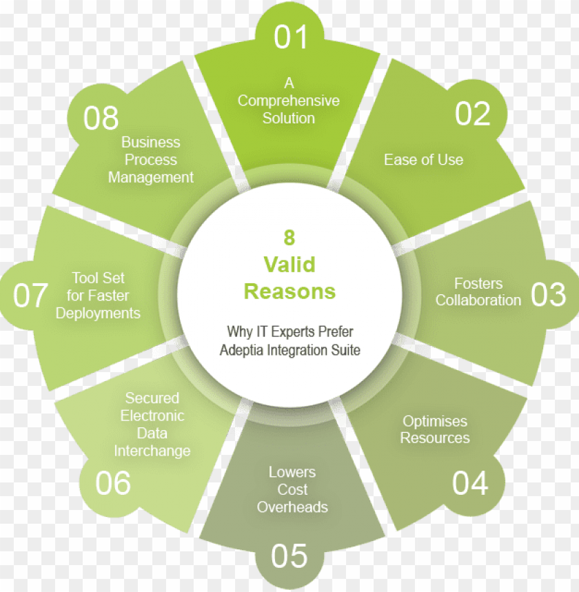 Free download | HD PNG 8 secret reasons why it experts prefer adeptia integration journey ...