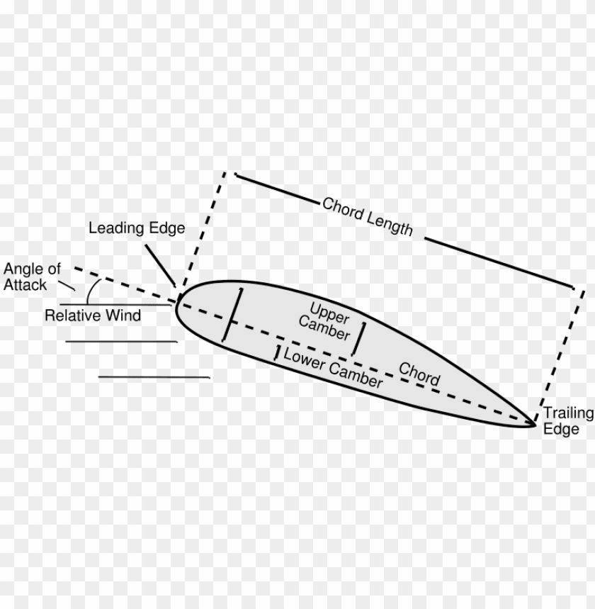 Free download | HD PNG anatomy of an airfoil PNG transparent with Clear ...