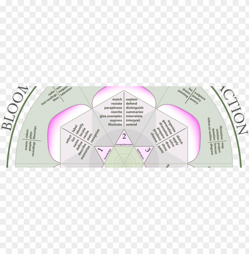 Free download | HD PNG blooms taxonomy learning in actio PNG ...