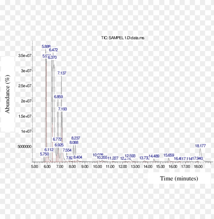 Free download | HD PNG c ms chromatogram of nutmeg leaf essential oil ...