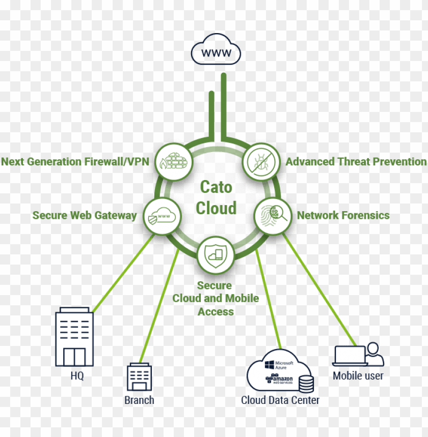 Free download | HD PNG cato is providing firewall as a service built ...