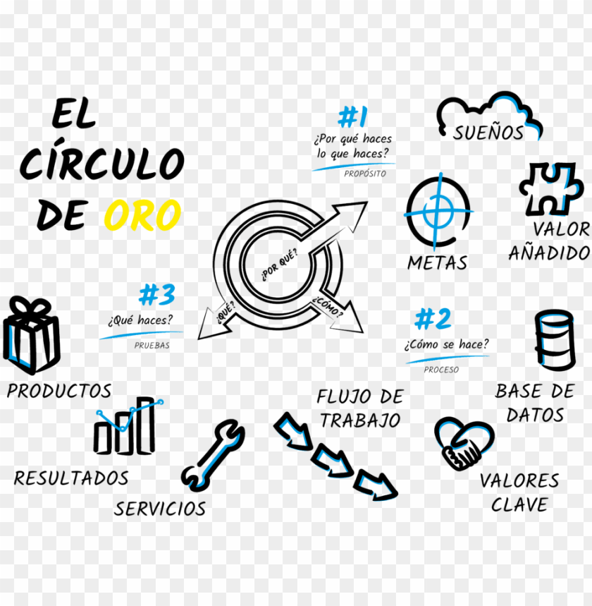 Free download | HD PNG circulo de oro simon sinek PNG transparent with ...