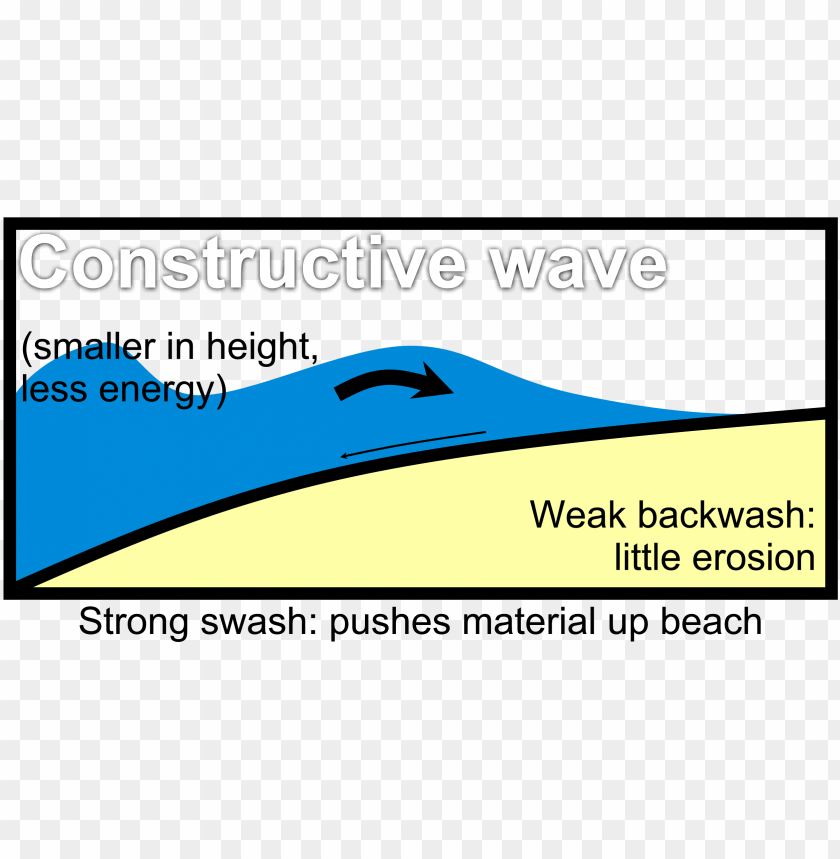 Free download | HD PNG constructive wave diagrams swash and backwash ...