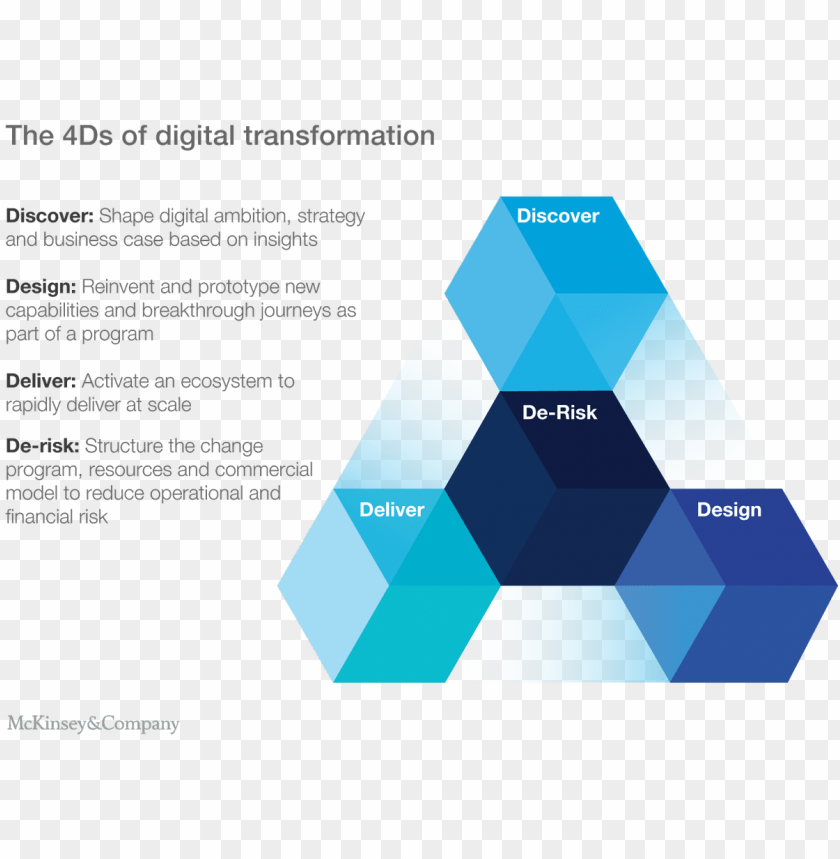 Digital Transformation Framework Mckinsey