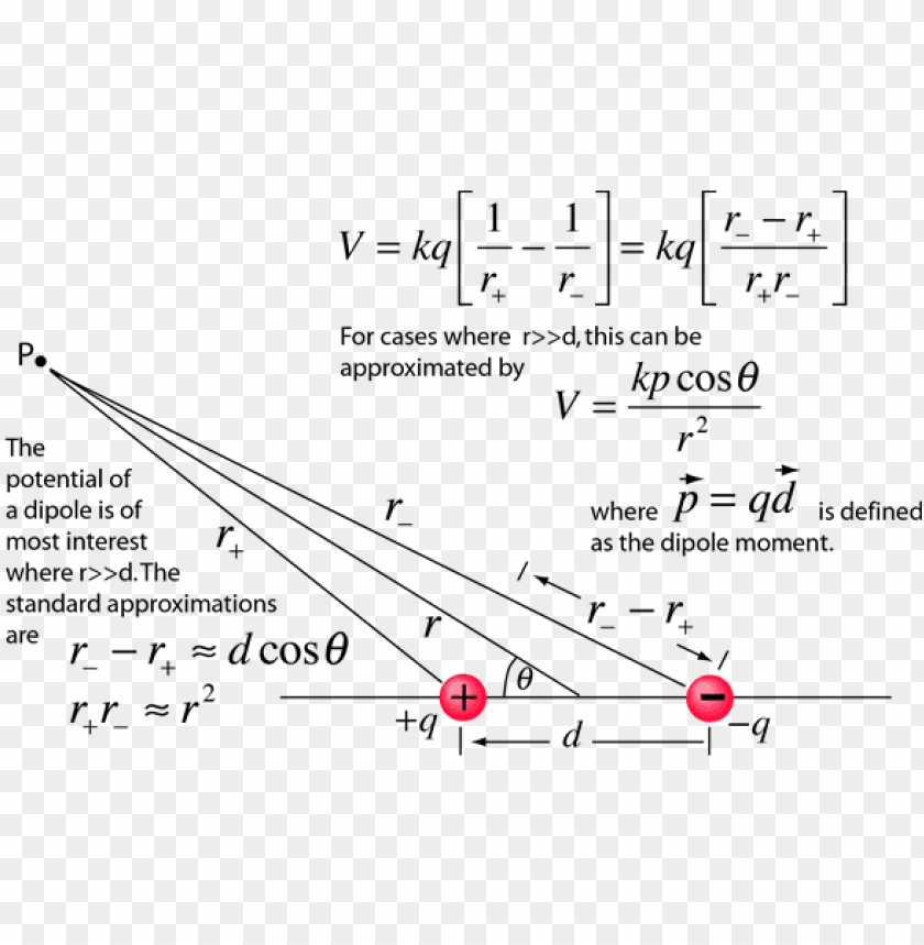 Free download | HD PNG electric dipole potential electric dipole PNG ...