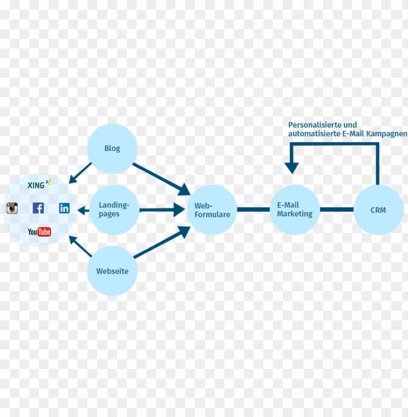 Free download | HD PNG email marketing process PNG transparent with ...