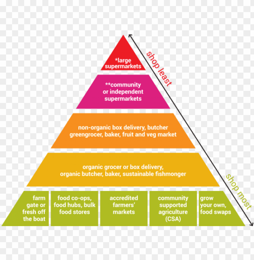 Free download | HD PNG ethical shopping pyramid modern australian ...