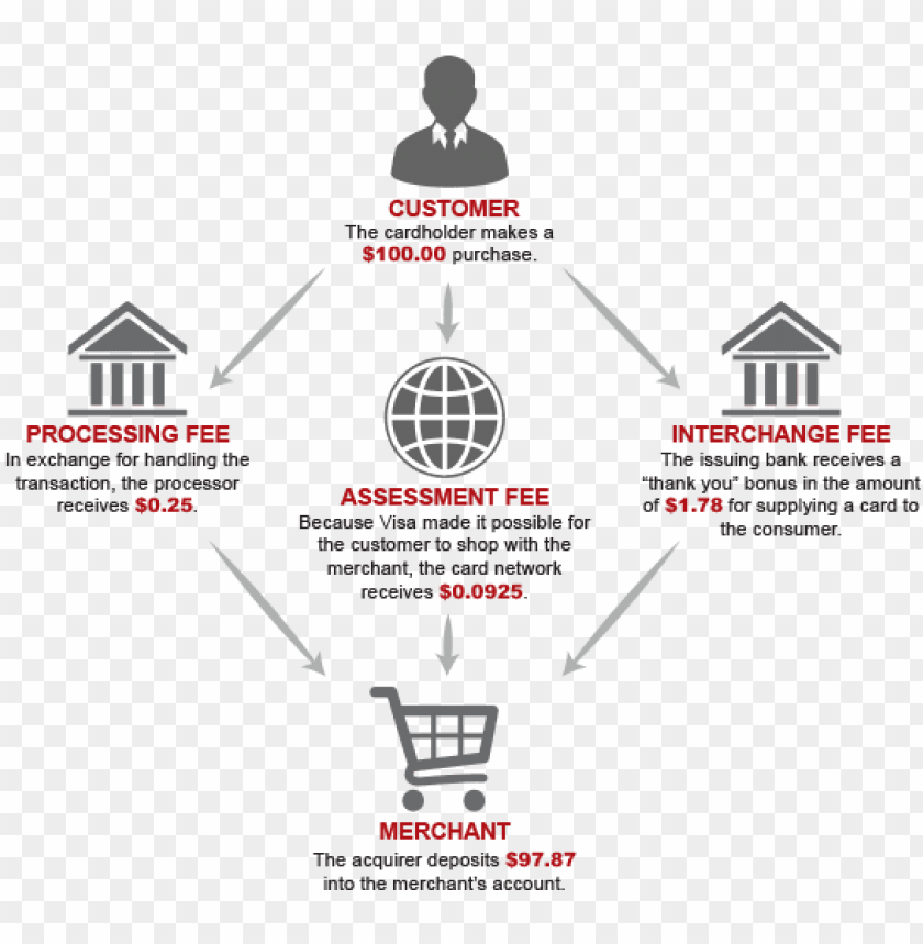 Free download | HD PNG funding cb911 credit card transaction cycle PNG ...