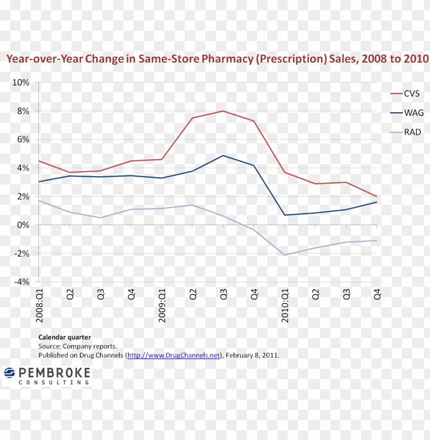 Free download | HD PNG in contrast cvs same store pharmacy growth would ...