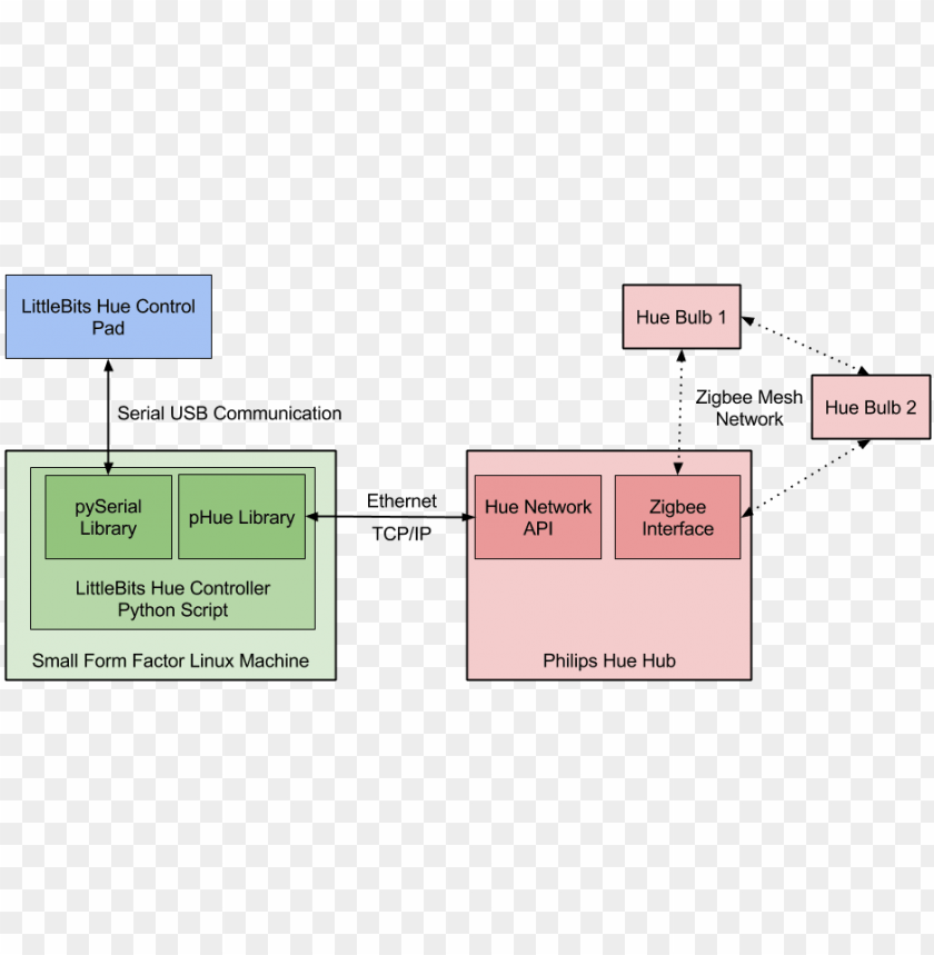 Free download | HD PNG littlebits hue controller block diagram diagram ...