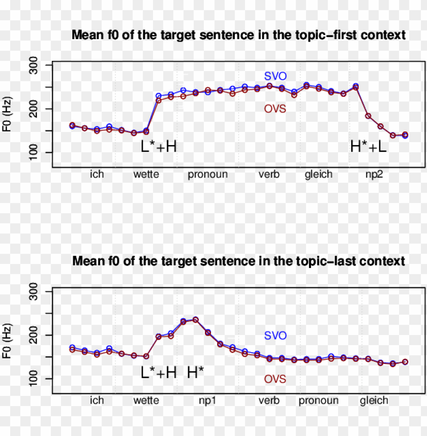 Free download | HD PNG mean f0 of the target sentence diagram PNG ...