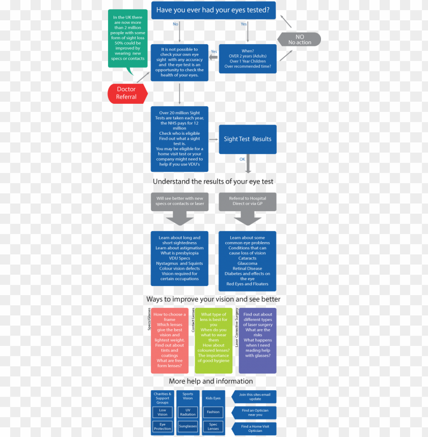Free download | HD PNG my local optician eye map test flowchart of an ...