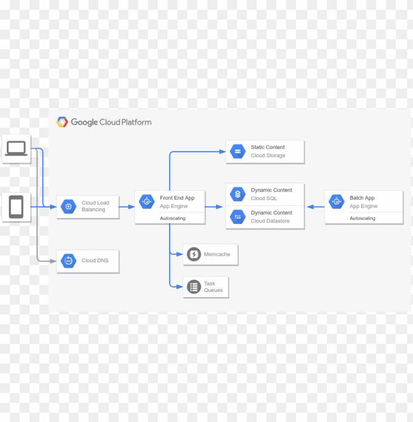 Free download | HD PNG oogle cloud platform diagram example web ...