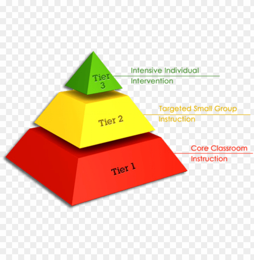 Free download | HD PNG rti 3 tier pyramid tier 1 core instruction tier ...