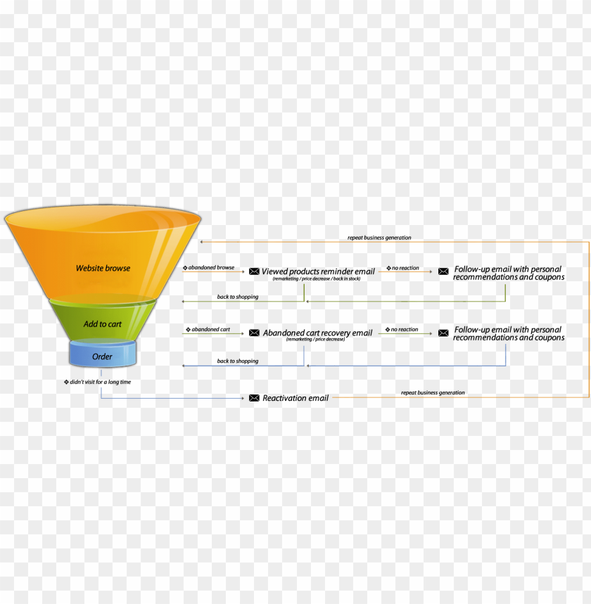 Free download | HD PNG sales funnel diagram illustration PNG ...