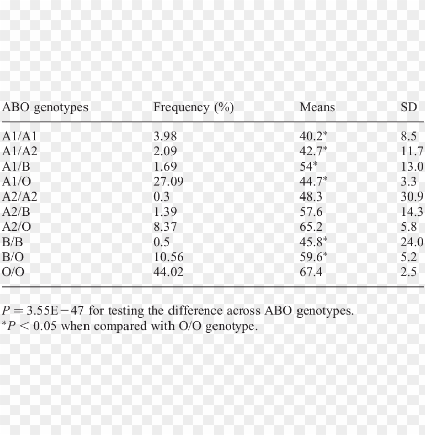 Free download | HD PNG se selectin concentrations by abo blood group ...