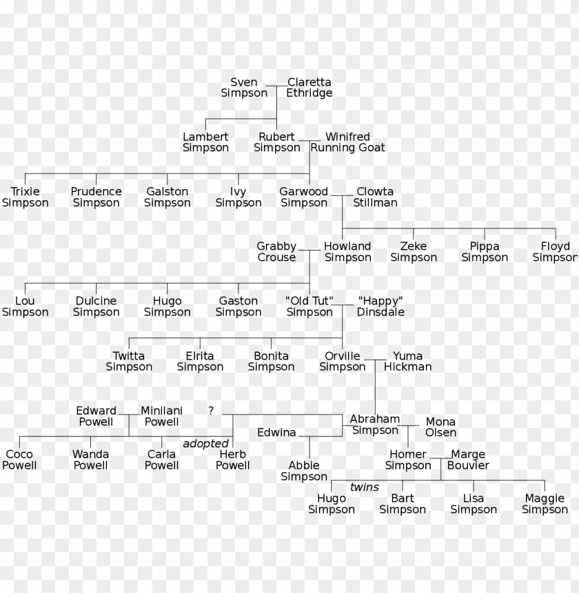 Free download | HD PNG simpson family tree PNG transparent with Clear ...