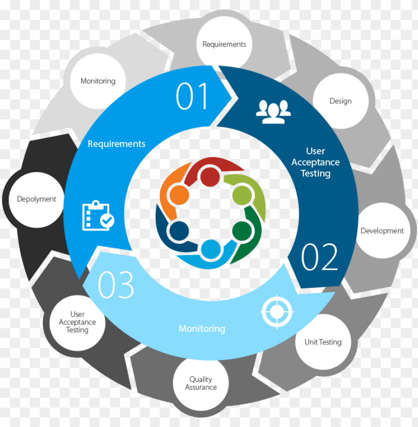 Free download | HD PNG start building order to cash process ma PNG ...