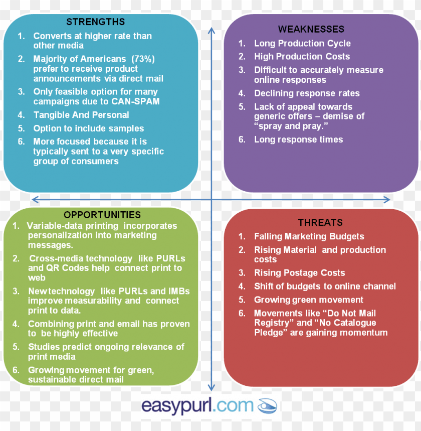 Free download | HD PNG swot analysis email marketing PNG transparent ...