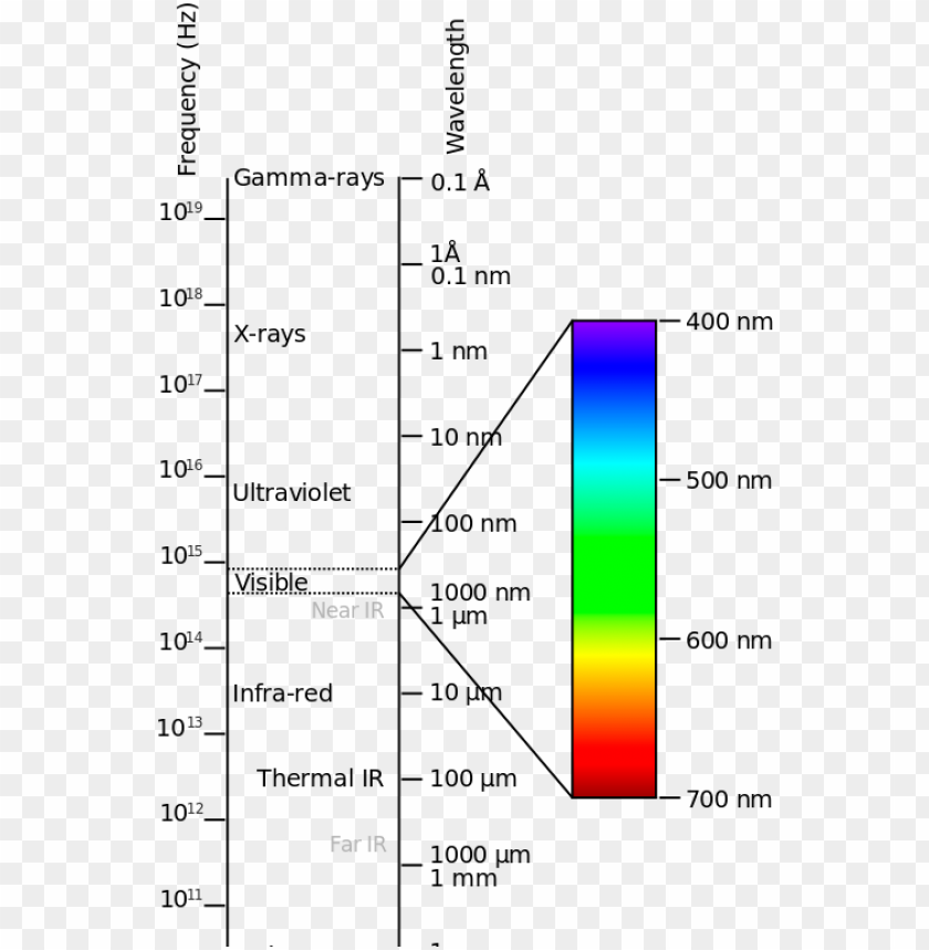 Free download | HD PNG the mechanics of color electromagnetic spectrum ...