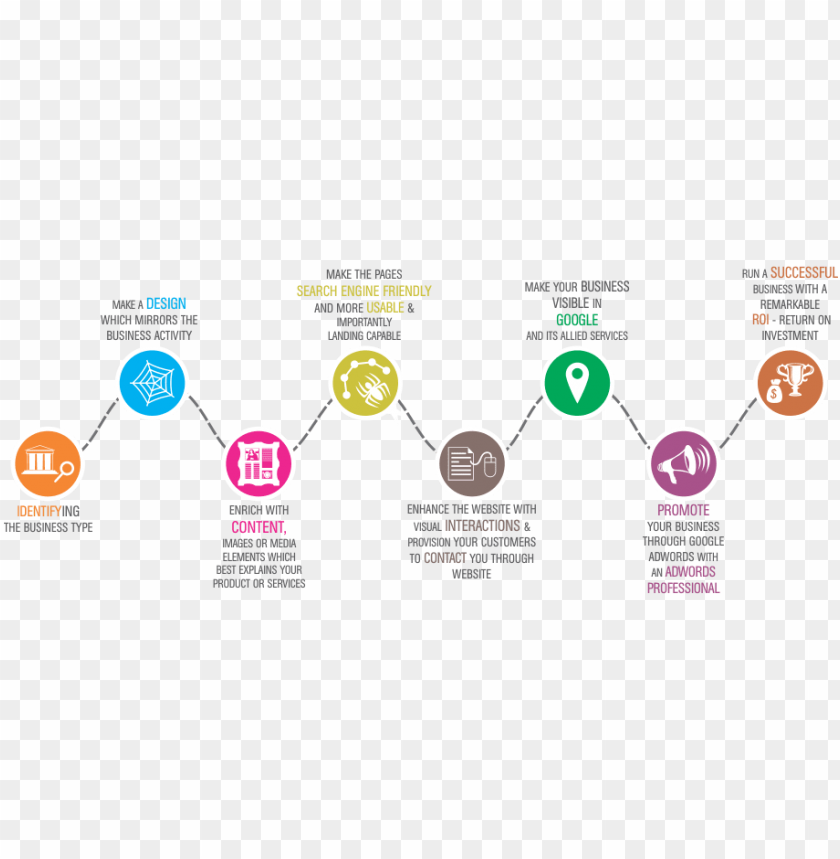 Free download | HD PNG web development life cycle brand development ...