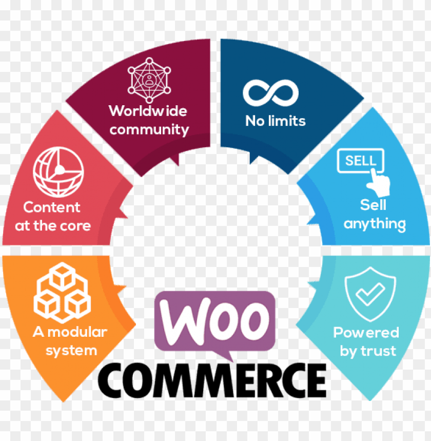 Free download | HD PNG woo commerce infographic woocommerce developer ...
