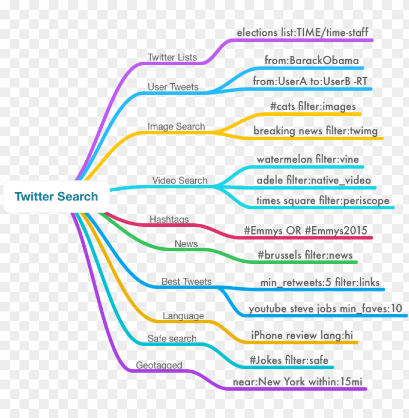 Free download | HD PNG you can write simple search queries diagram PNG ...