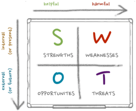 Download swot analysis format - swot transparent png - Free PNG Images ...